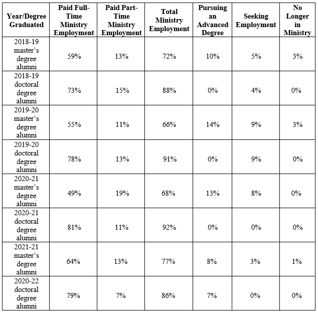 NOBTS - Student Achievement