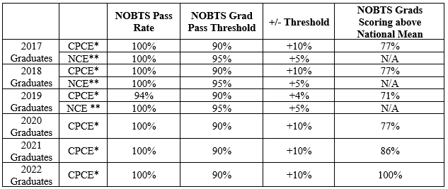 NOBTS - Student Achievement