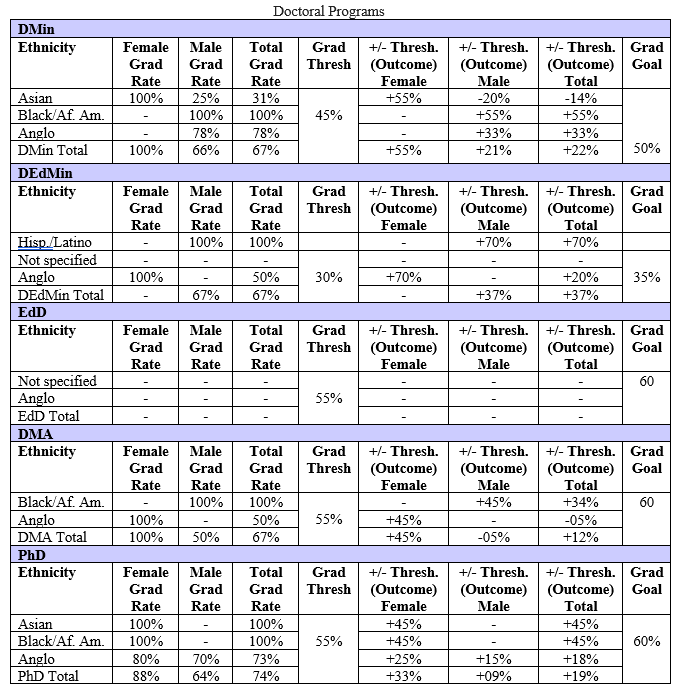 NOBTS - Student Achievement