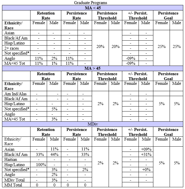 NOBTS - Student Achievement