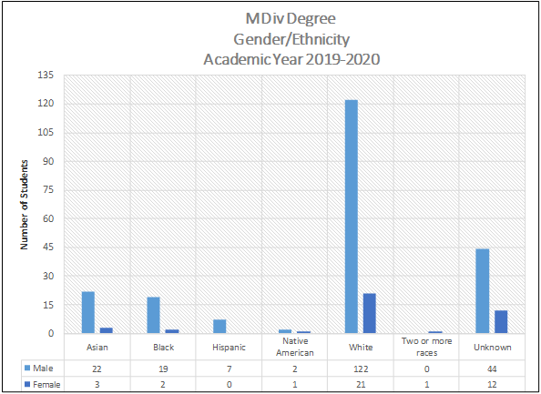 NOBTS - Student Achievement