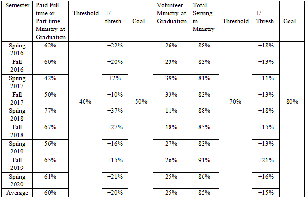 NOBTS - Student Achievement