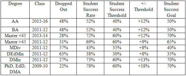 NOBTS - Student Achievement