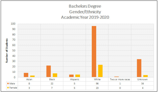 NOBTS - Student Achievement